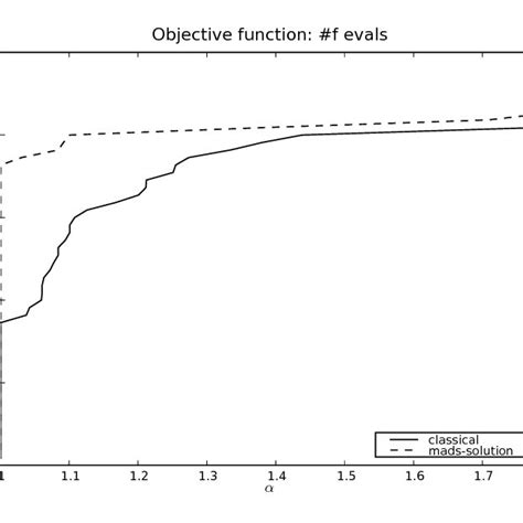 Profile Comparing The Number Of Function Evaluations Required For One