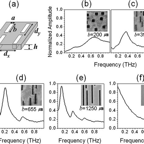 Pdf Terahertz Electromagnetic Wave Transmission Through Random Arrays Of Single Rectangular