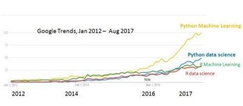 Python Vs R Machine Learning FavouriteBlog