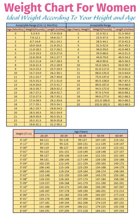 Healthy Weight Chart Women