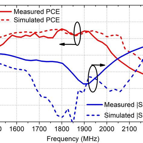 The Pce And The Input S 11 Versus Frequency At 20 Dbm Input Power Download Scientific
