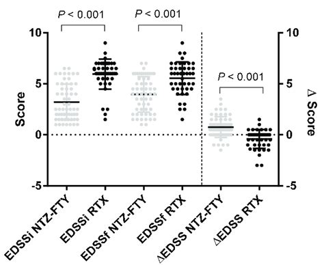 Box Plots Show Medians Quartiles And 25th And 75th Percentiles Edssi