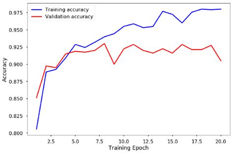 Training Accuracy Curve Download Scientific Diagram