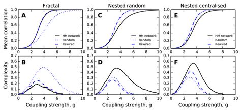 Functional Complexity Of Hierarchical And Modular Networks Mean Download Scientific Diagram