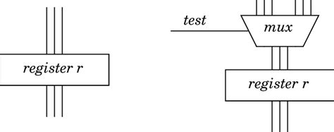 8 The Behavioral Testability Transformations At Register Transfer