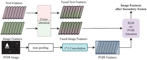 Text Guided Multi Class Multi Object Tracking For Fine Grained Maritime Rescue