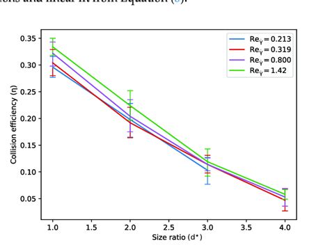 collision efficiency from lbm simulations as a function of particle