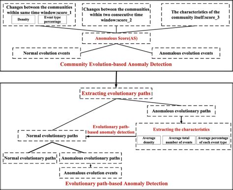 Framework Of Anomaly Detection Download Scientific Diagram