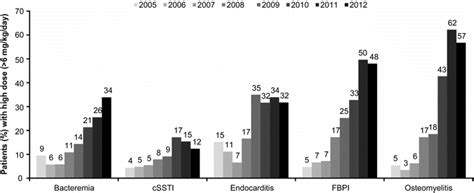 Prescribing Pattern Of High Dose Daptomycin Over Time Cssti