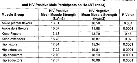 Table 410 From The Relationship Between Lower Limb Muscle Strength And