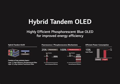After 20 Years Lgs Battery Saving “dream Oled Panels Are Finally