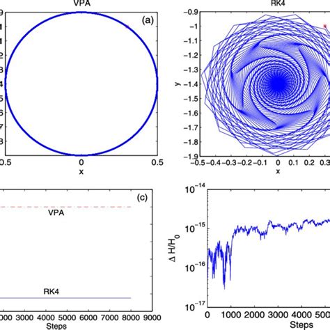pdf high order volume preserving algorithms for relativistic charged