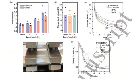 Dynamic Electrochromic Switching Performance Of The Ecds Upon Strain