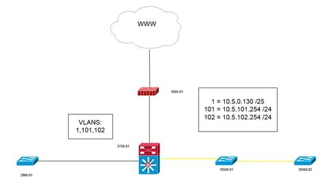 Spanning Tree Query For Extending Existing Lan Cisco Community