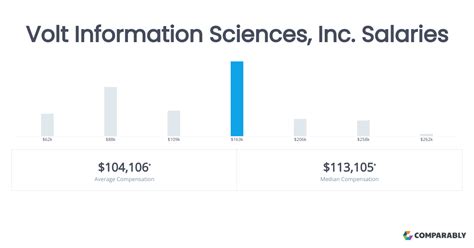 Volt Information Sciences Inc Salaries Comparably