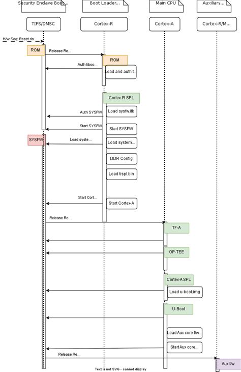 Am65x Platforms — Das U Boot Unknown Version Documentation