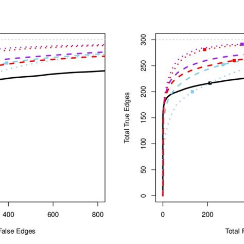 Edge Selection Performance Of The Proposed Joint Estimation Method In A