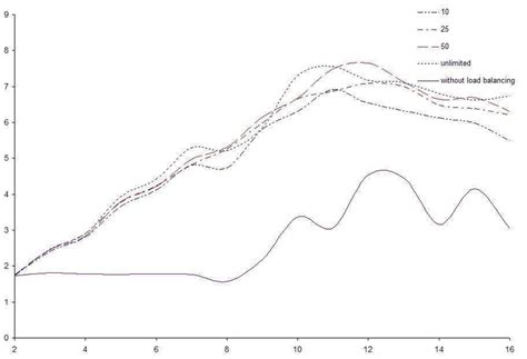Speedup Graph For Dice3 Integral Download Scientific Diagram