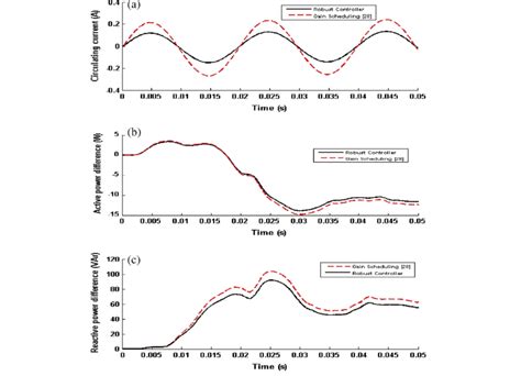 Simulation Results For Case I Circulating Current Active And Reactive
