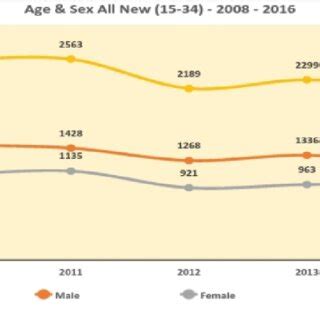 Overall Trend Of Tb Among All Case Of Age Group Of Years Download Scientific Diagram