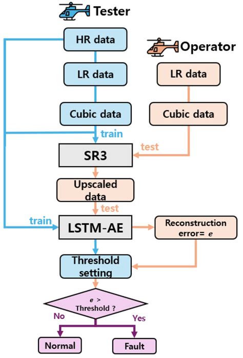 Aerospace Free Full Text Ai Based Anomaly Detection Techniques For Structural Fault