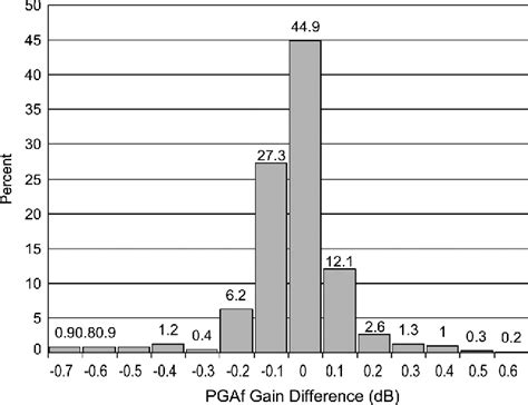 Figure From A MW ADC Based CMOS AFE With Digital Calibration For Gb S Serial Links