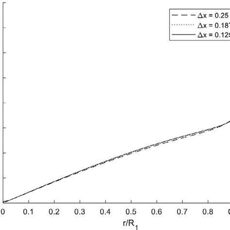 Derivative Of Axial Velocity With Respect To Radial Coordinate Over