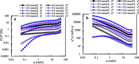 Influence Of Angular Frequency On Elastic Modulus G′ And Viscous