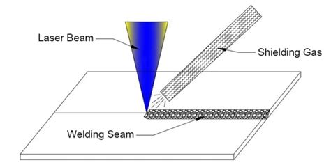 Shielding Gas In Laser Welding Selection Control And Impact Yupec