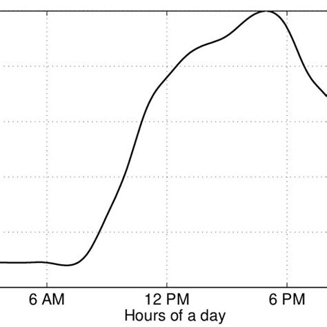 Average Hourly Solar Energy Generation Download Scientific Diagram