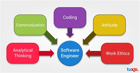 most important skills required for a career as software engineer