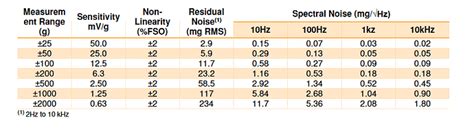 How To Interpret Analog Sensor Output Sensors Arduino Forum