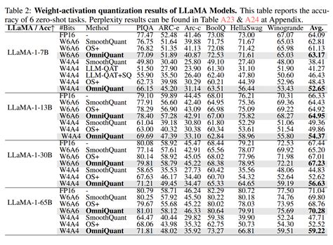 OmniQuant Omnidirectionally Calibrated Quantization For Large Language Models Blogs
