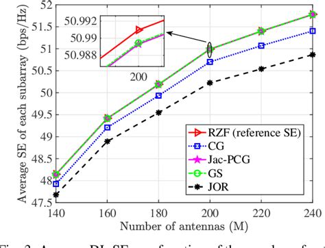 figure 3 from jac pcg based low complexity precoding for extremely large scale mimo systems