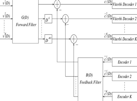 Combined Decision Feedback Multiuser Detectorsoft Decision Decoder Download Scientific Diagram
