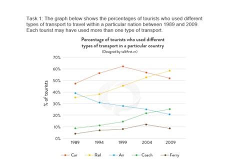 Band 7 Task 1 The Graph Below Shows The Percentages Of Tourists Who