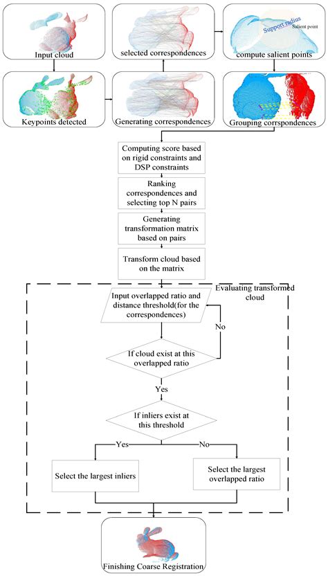 Point Cloud Registration Method Based On Geometric Constraint And Transformation Evaluation