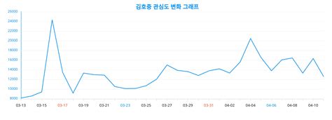 빅데이터 분석으로 밝혀진 김호중 열풍 랭키파이가 분석한 성별·연령별 빅데이터 분석 결과 2024년 4월 12일 기준