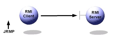 rmi over iiop with jacorb object computing inc