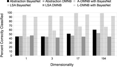Figure 6 From Two Stage Text Classification Using Bayesian Networks