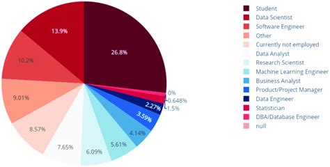 Respondents Role Distribution Download Scientific Diagram