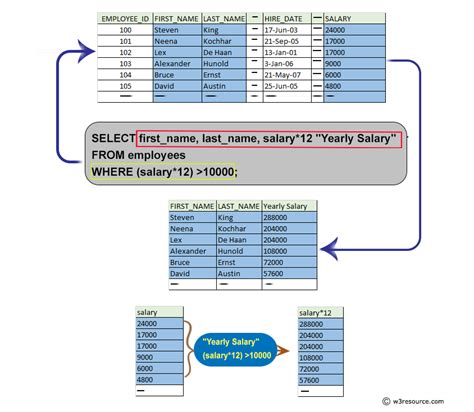 oracle exercises list the employees name and total salary of a year and yearly salary is more