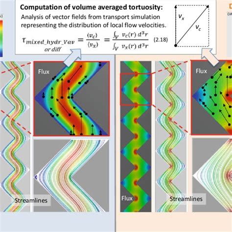 2 Plots Of Tortuosity Versus Effective Porosity With Color Codes For