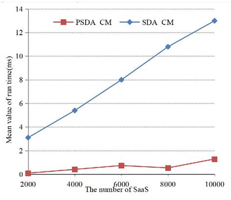 Figure 19 From Uncertain Big Qos Data Driven Efficient Saas Decision Making Method Semantic