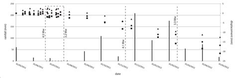 Comparison Between The Cosmo Skymed Time Series Of Cumulative Download Scientific Diagram