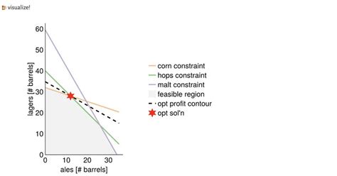 How I Solved A Linear Optimization Problem In A Brewery Cory Simon