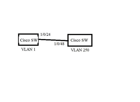 Solved How To Convert Vlan Id Cisco Community