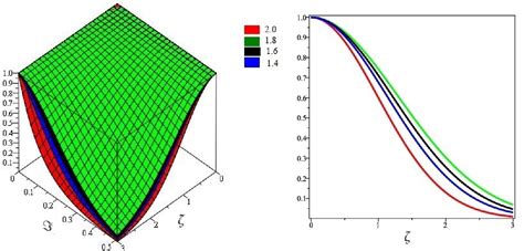 Figure 1 From Fractional View Analysis Of Emden Fowler Equations With The Help Of Analytical