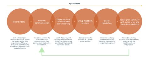 This Is How Your Truly Valuable Roadmap And Implementation Work