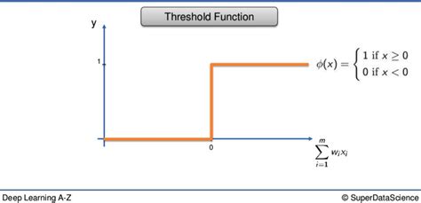 Artificial Neural Networks The Activation Function Blogs
